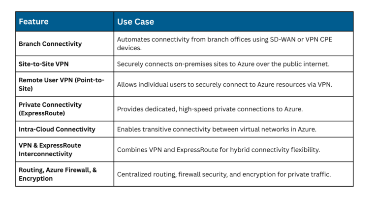 Azure ExpressRoute vs Virtual WAN: Complete Guide for Secure Azure ...