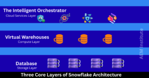 Complete Guide to Snowflake Architecture: Layers, Data Flow, Security ...